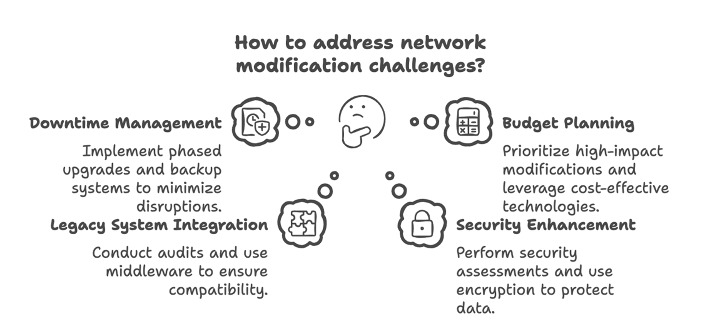 Network Modification Challenges and Solutions by DataField Technology Services
