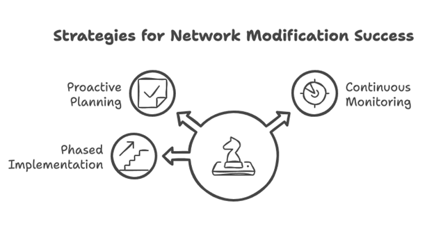 Network Modification Challenges and Solutions by DataField Technology ...