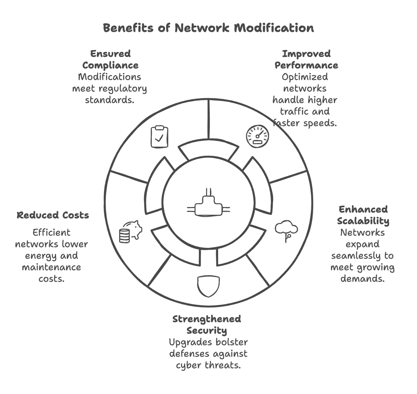 Introduction to Network Modification for Telecom Efficiency