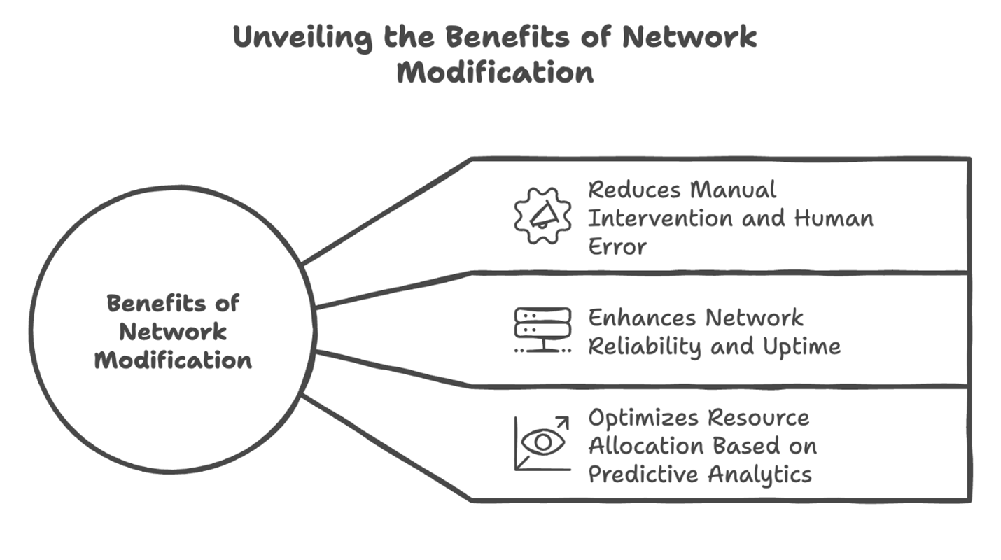 Advanced Network Modification Techniques for Telecom