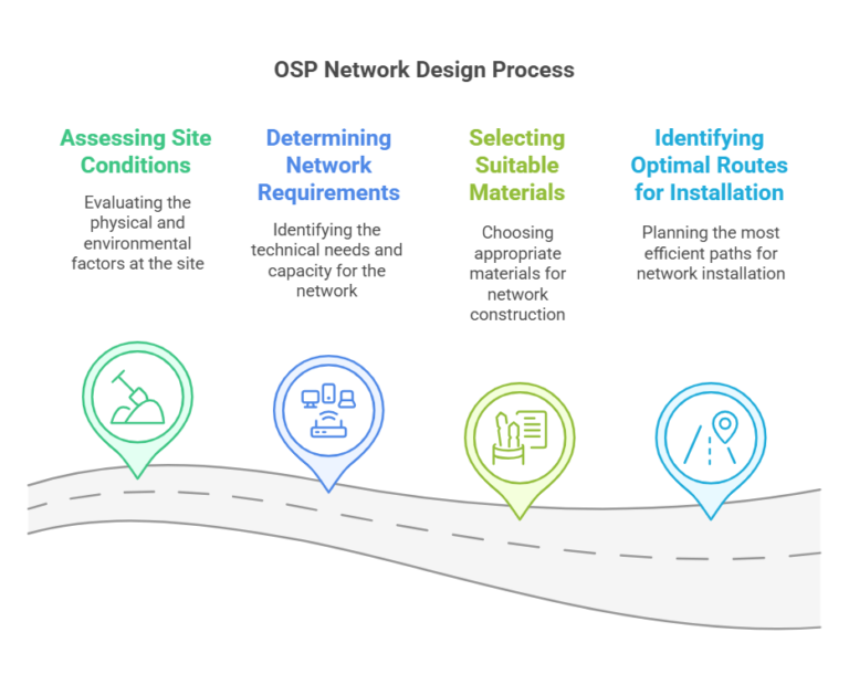 Efficient OSP Network Design: From Blueprint to Reality