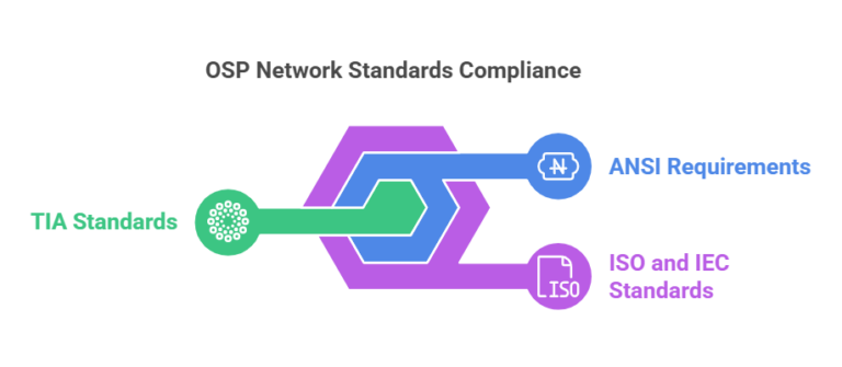 OSP Standards & Compliance | DataField Technology Services